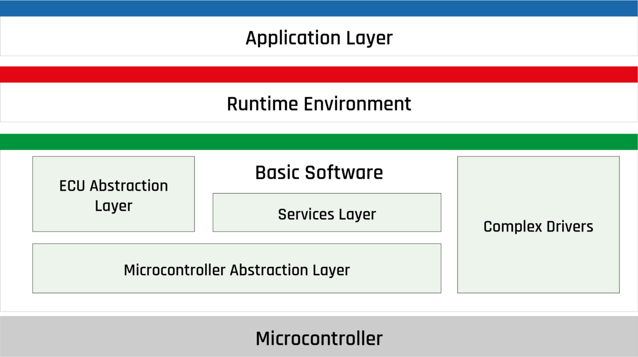 Using AUTOSAR with emmtrix Tools | emmtrix Technologies